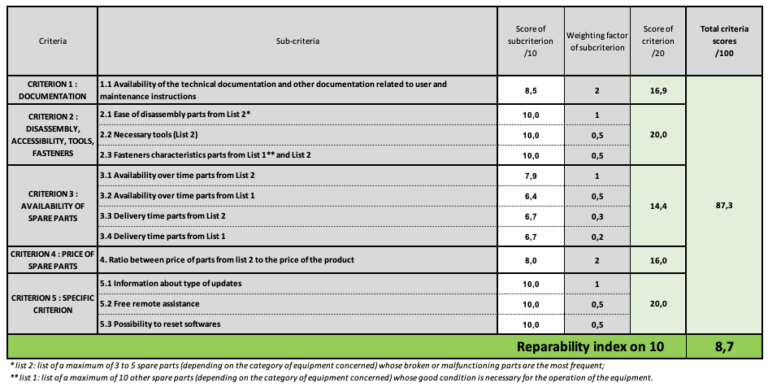 L'indice de réparabilité français : défis et opportunités - Repair Together